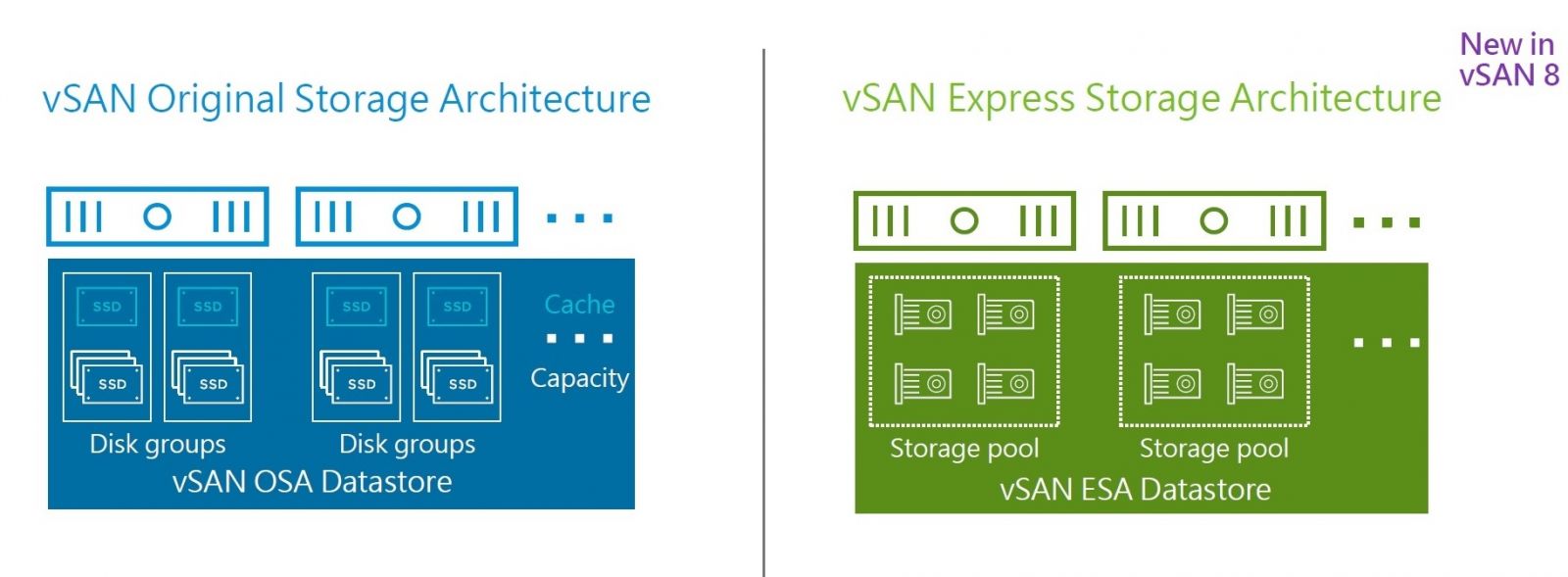 【VMware vSAN儲存平臺史上最大規模架構革新】vSAN 8 ESA儲存架構深度解析 | iThome